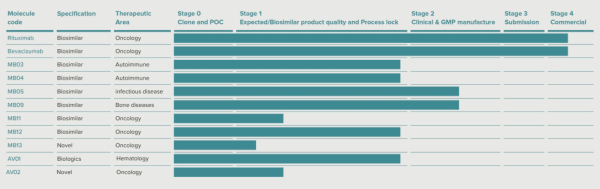 Biopharmaceutical development - mAbxience